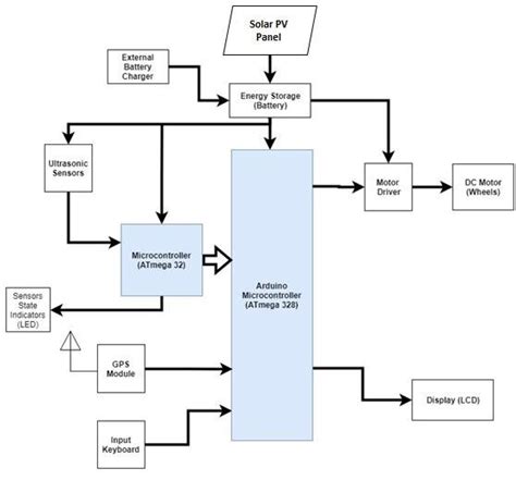 Functional Block Diagram Of An Autonomous Electric Vehicle Atmega328