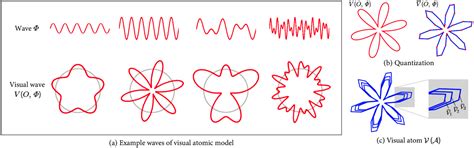 Visual Atoms Pre Training Vision Transformers With Sinusoidal Wave