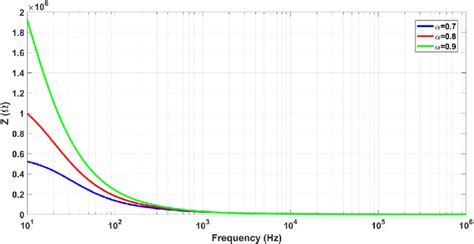 Impedance Gain Responses Of Foster Type I Rc Network For Download