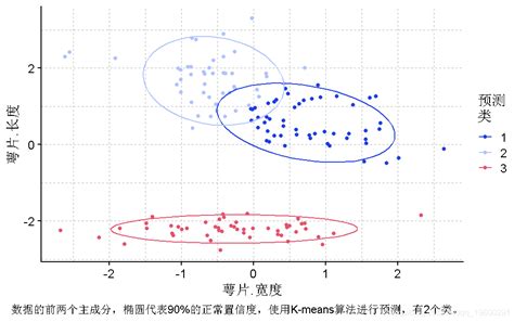 R语言k Means聚类、层次聚类、主成分（pca）降维及可视化分析鸢尾花iris数据集 拓端