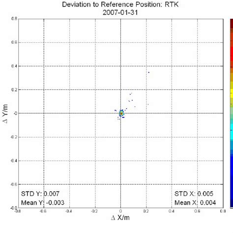 Deviation Of The Rtk Position From The Reference Position Download Scientific Diagram