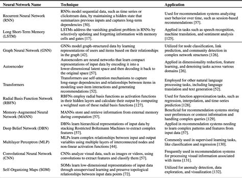 Table 3 From Deep Learning Based Recommendation System Systematic Review And Classification