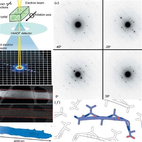 Overview Of Scanning Nanobeam Electron Diffraction Tomography Nanoedt Download Scientific