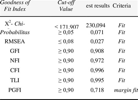 Evaluation Of Goodness Of Fit Criteria On Modified Structural Equation Download Scientific