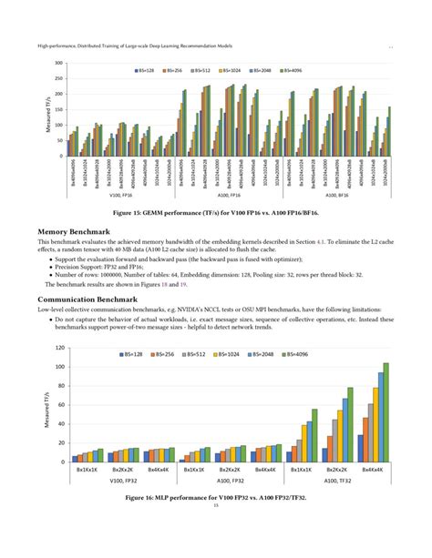 Software Hardware Co Design For Fast And Scalable Training Of Deep Learning Recommendation