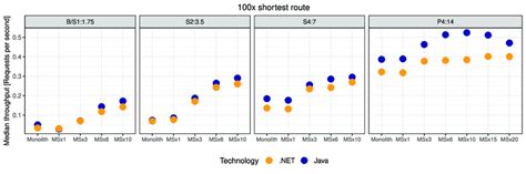 Throughput Vs Vertical Scaling In The Azure App Service Download Scientific Diagram