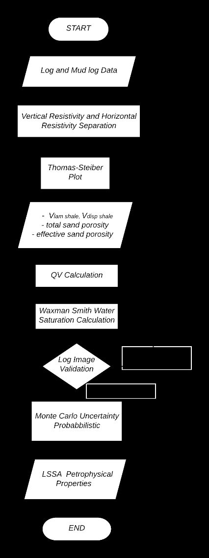 Lssa Petrophysics Workflow Fadjarijanto Dkk 2018 Download Scientific Diagram Lssa Petrophysics Workflow Fadjarijanto Dkk 2018 Download Scientific Diagram