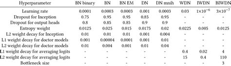 Optimal Hyperparameters From Grid Search Note That The Learning Rate