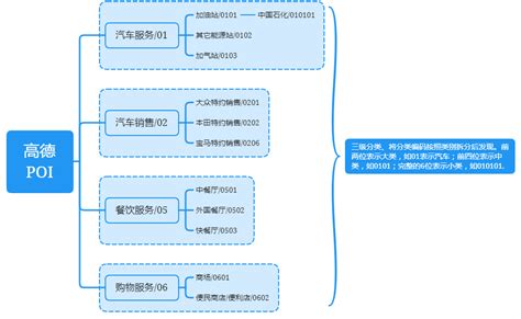 基于apachepoi实现高德poi分类快速导入postgresql数据库实战 poi数据库 csdn博客