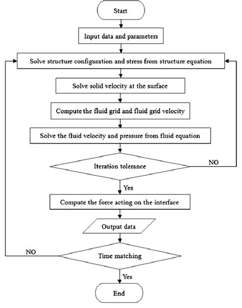 The Procedure Of The Iterative Fluid Structure Coupling Method Download Scientific Diagram