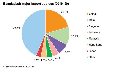 Bangladesh Agriculture Industry Trade Britannica