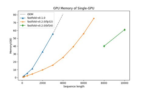 Use A Laptop To Analyze 90 Of Proteins With A Single Gpu Inference