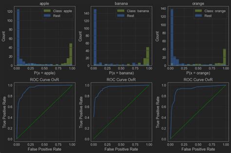 Multiclass Classification Evaluation With Roc Curves And Roc Auc Towards Data Science