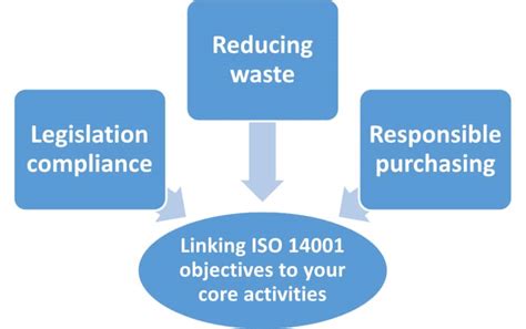 ISO 14001 Objectives Examples For Different Company Sizes