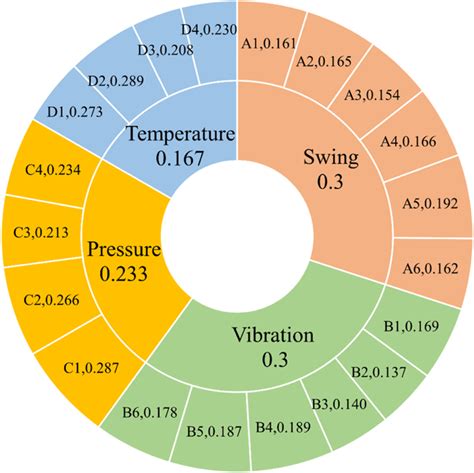 Combined Weight Assignment Diagram Download Scientific Diagram
