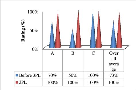 Percentage Rating Of The Use Of Cold Chain Transport Download Scientific Diagram