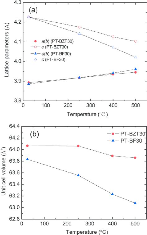 a lattice parameters [a b axis and c axis] and b unit cell volume