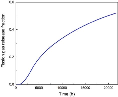 Evolution Of The Fission Gas Release Fraction Download Scientific