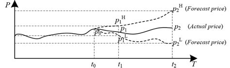 Deviation Between Forecast Price And Actual Price Of Raw Material Download Scientific Diagram