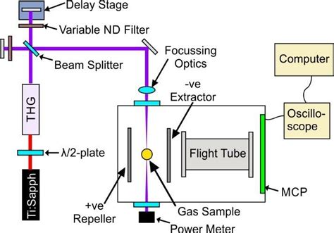 Simplified Sketch Of The Experimental Set Up Showing A Michelson Download Scientific Diagram