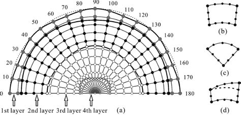 Model Parametrization In 2 D Spherical Polar Coordinates Diagram A