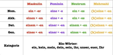 صرف صفت در آلمانی صفت در زبان آلمانی و صرف آن در حالت‌های مختلف
