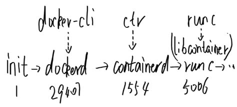 了解 Docker Containerd Runc