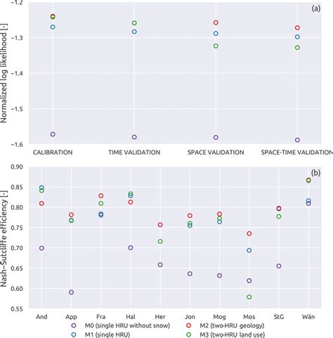 Normalized Log Likelihood A And Nash Sutcliffe Efficiency B For The