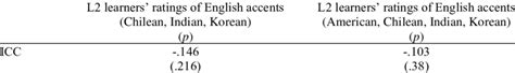 Pearsons Correlation Matrix For Icc And Accent Perceptions Download