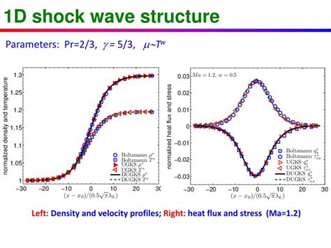 Ppt Discrete Unified Gas Kinetic Scheme For Compressible Flows Powerpoint Presentation Id
