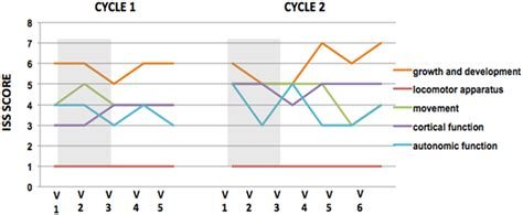 Iss Scores Plots During Igf1 Cycles Of Treatment Iss Scores Reveal