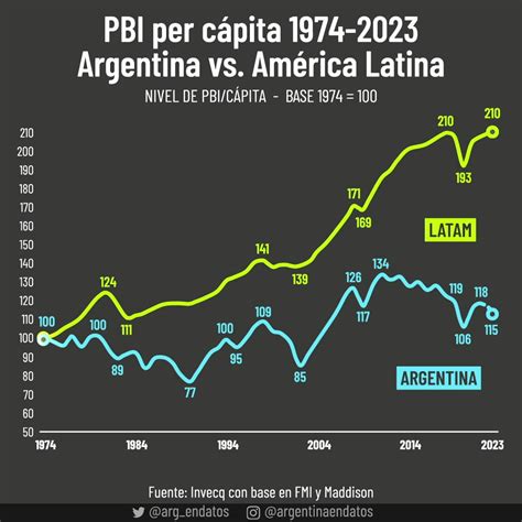 Bauzanomics ⭐️⭐️⭐️ On Twitter Rt Arg Endatos Tomando En Cuenta El