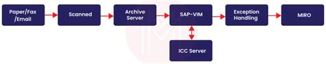 Sap Vendor Invoice Management Vim Sap Vim Tutorial