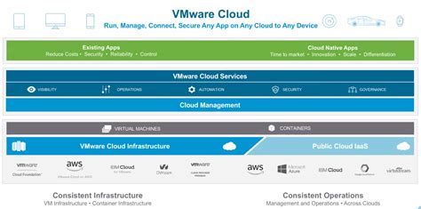 Vmware Cloud Briefing Roundup Vmware Cloud On Aws And Other Updates Virtualization Is Life
