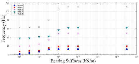 Applied Sciences Free Full Text Effect Of Elastomeric Bearing Stiffness On The Dynamic