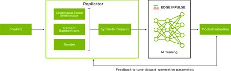 how to train an object detection model for visual inspection with