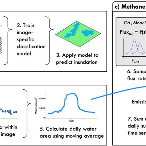 Image Classification And Emissions Model Workflow A Image Specific