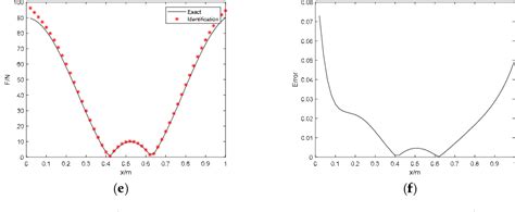 Figure 7 From Distributed Dynamic Load Identification Of Beam