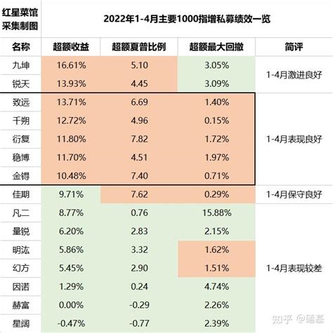 公募私募1000指数增强基金超额哪家强 知乎