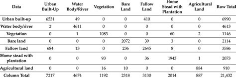 Contingency Matrix For Land Use And Land Cover 2019 Download