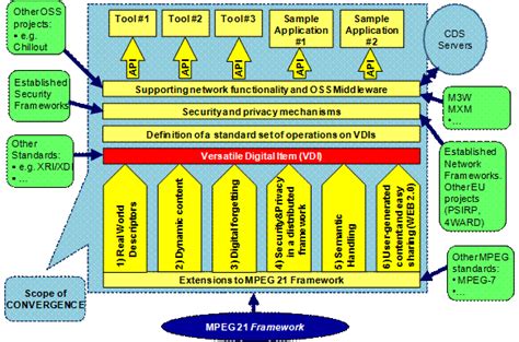 The Convergence Project