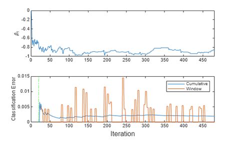 Implement Incremental Learning For Classification Using Succinct Workflow Matlab And Simulink