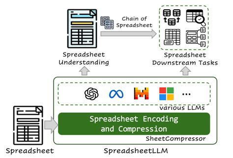 spreadsheetllm optimizing llm performance when dealing with spreadsheets by ahmed fessi medium