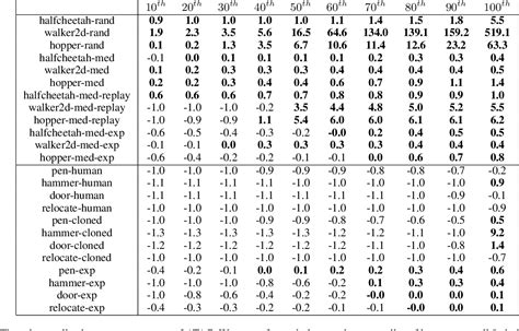 Table 4 From Adversarially Trained Actor Critic For Offline