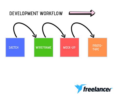 How To Confidently Outsource Your Mobile App Wireframing