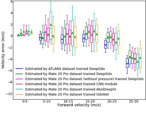 Figure 10 From A Novel Deep Odometry Network For Vehicle Positioning Based On Smartphone