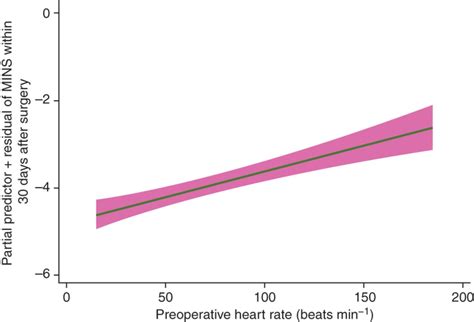 Plot Of The Fractional Polynomial Logistic Regression Model The X Axis Download Scientific