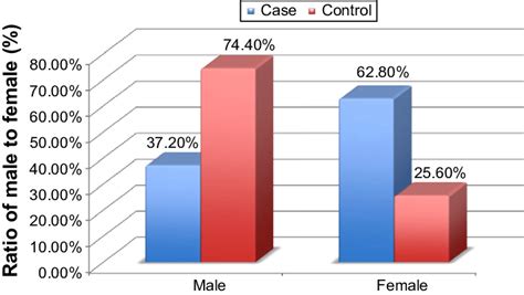 Distribution Of Study Groups By Sex Download Scientific Diagram