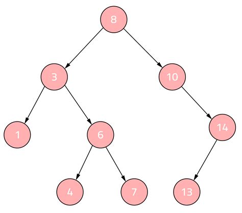هياكل البيانات Data Structures مقالات برمجة عامة أكاديمية حسوب