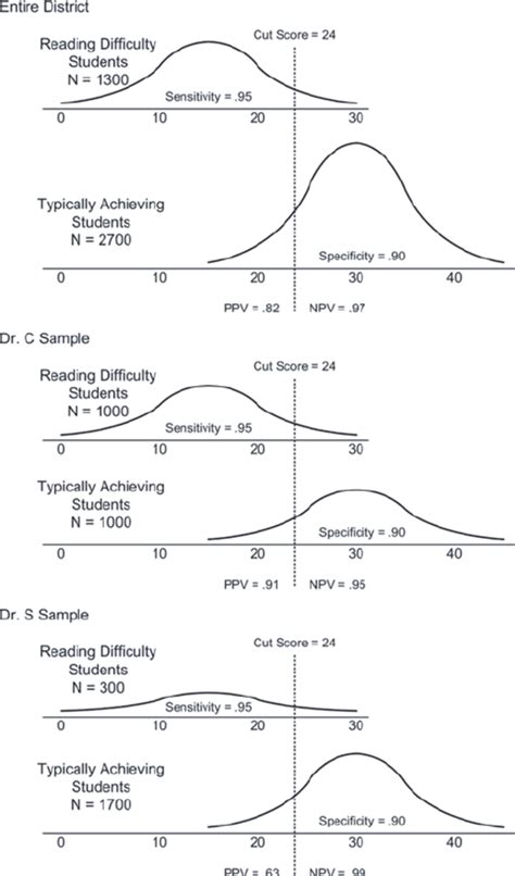 6 Three Sets Of Overlapping Distributions From A Hypothetical School